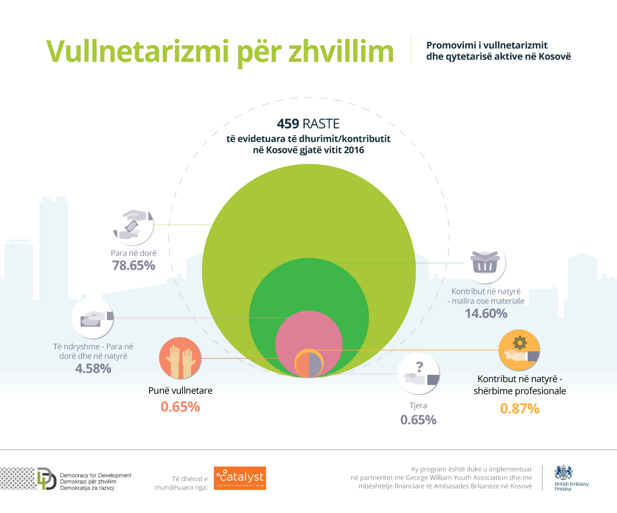 Vullnetarizmi për zhvillim - Instituti D4D