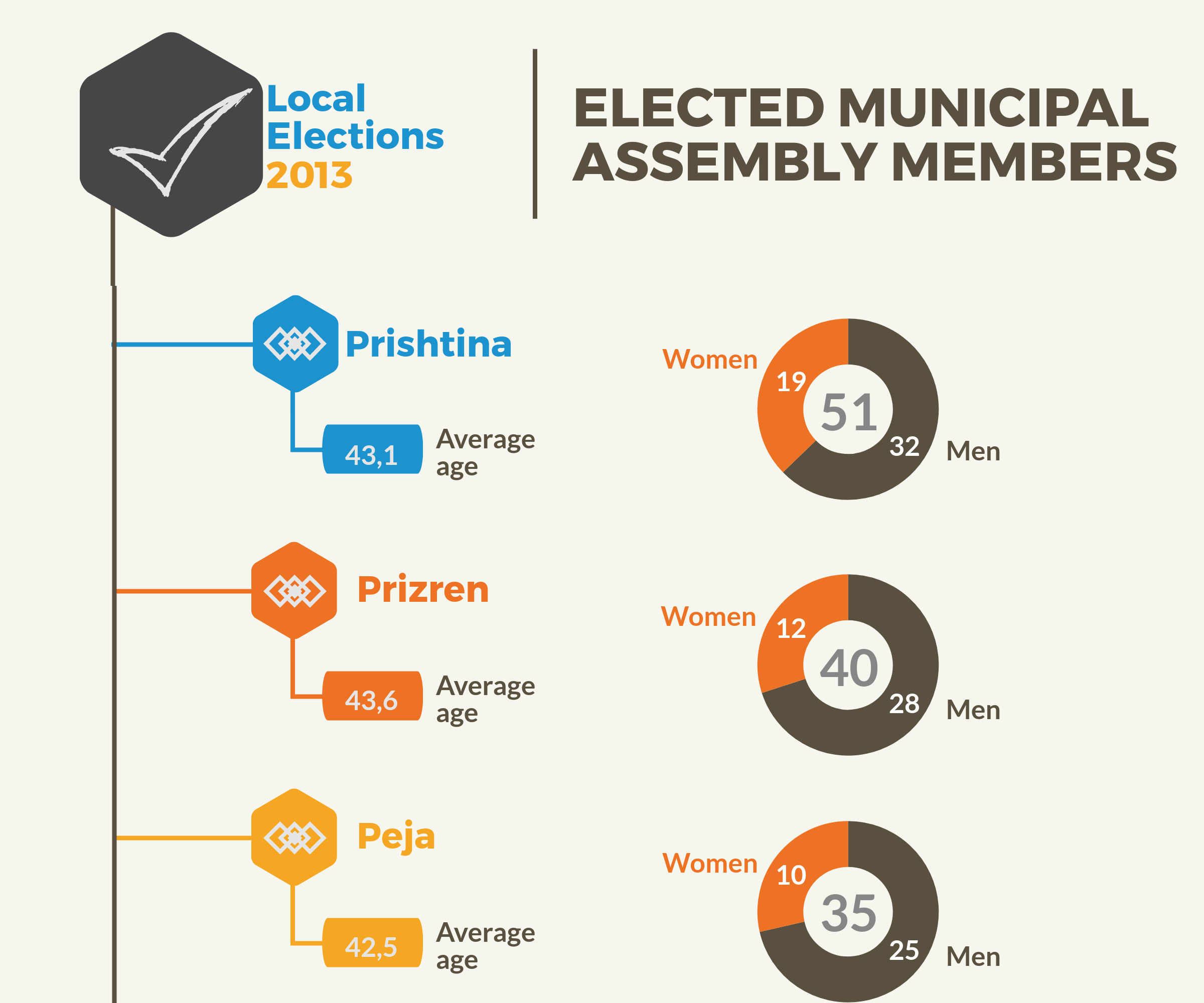 Elected Municipal Assembly members in Local Elections 2013 - D4D Institute
