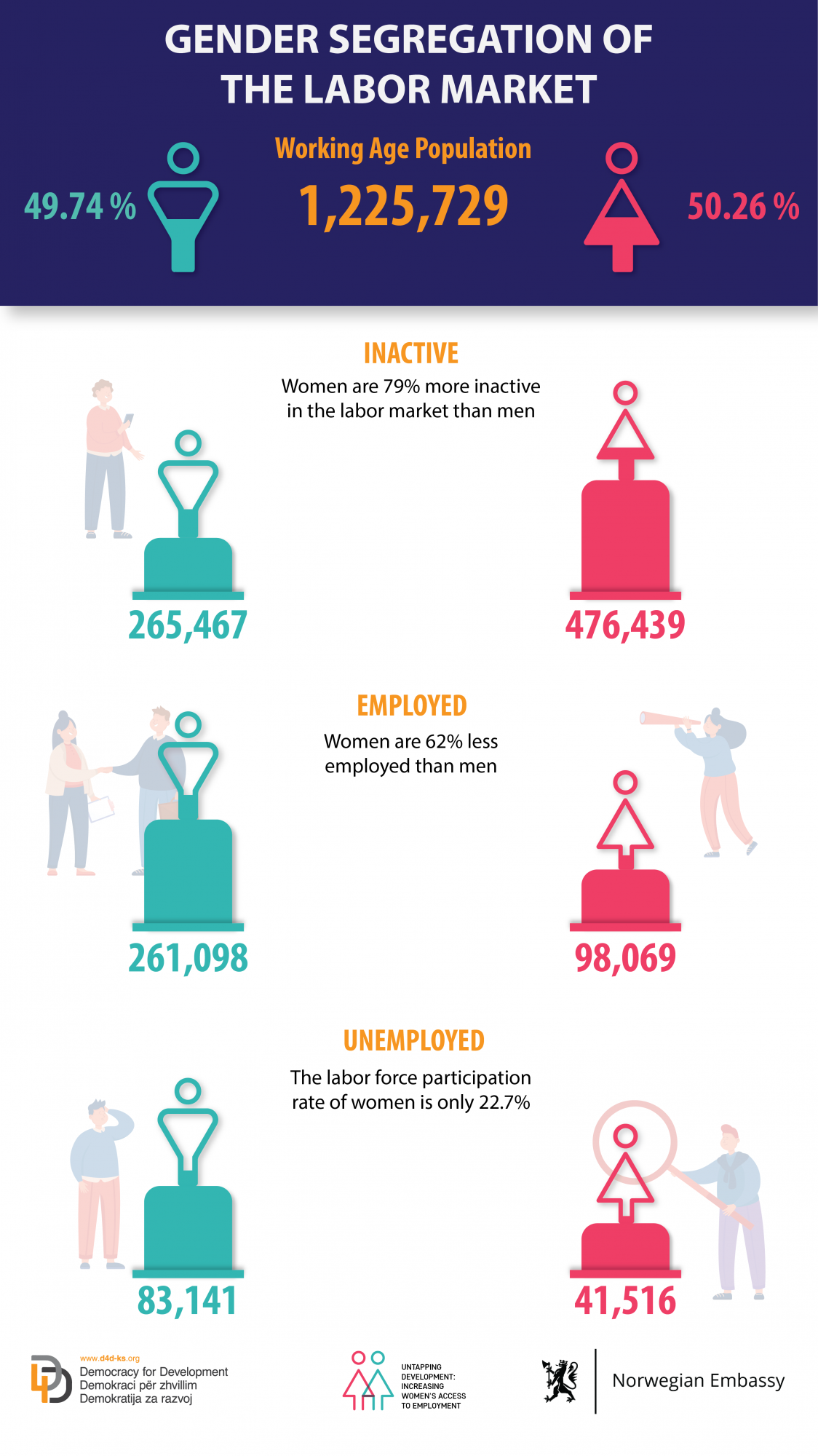 Gender segregation of the labor market - D4D Institute