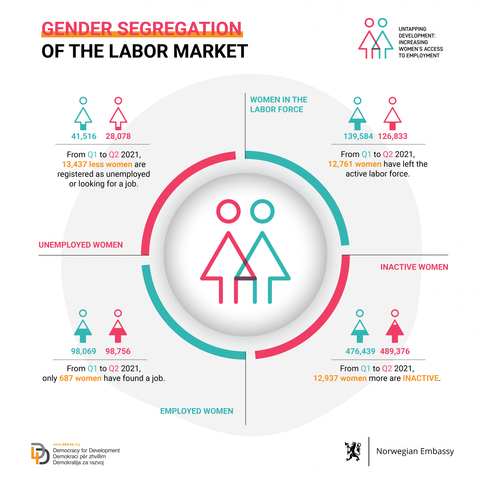 Gender Segregation of the Labor Market - D4D Institute