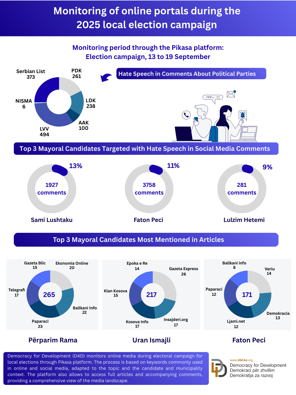 Monitoring of online portals during the 2025 local election campaign ...